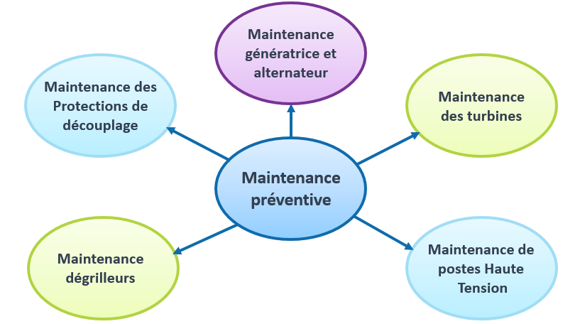 SPEAR Energie - MAINTENANCE